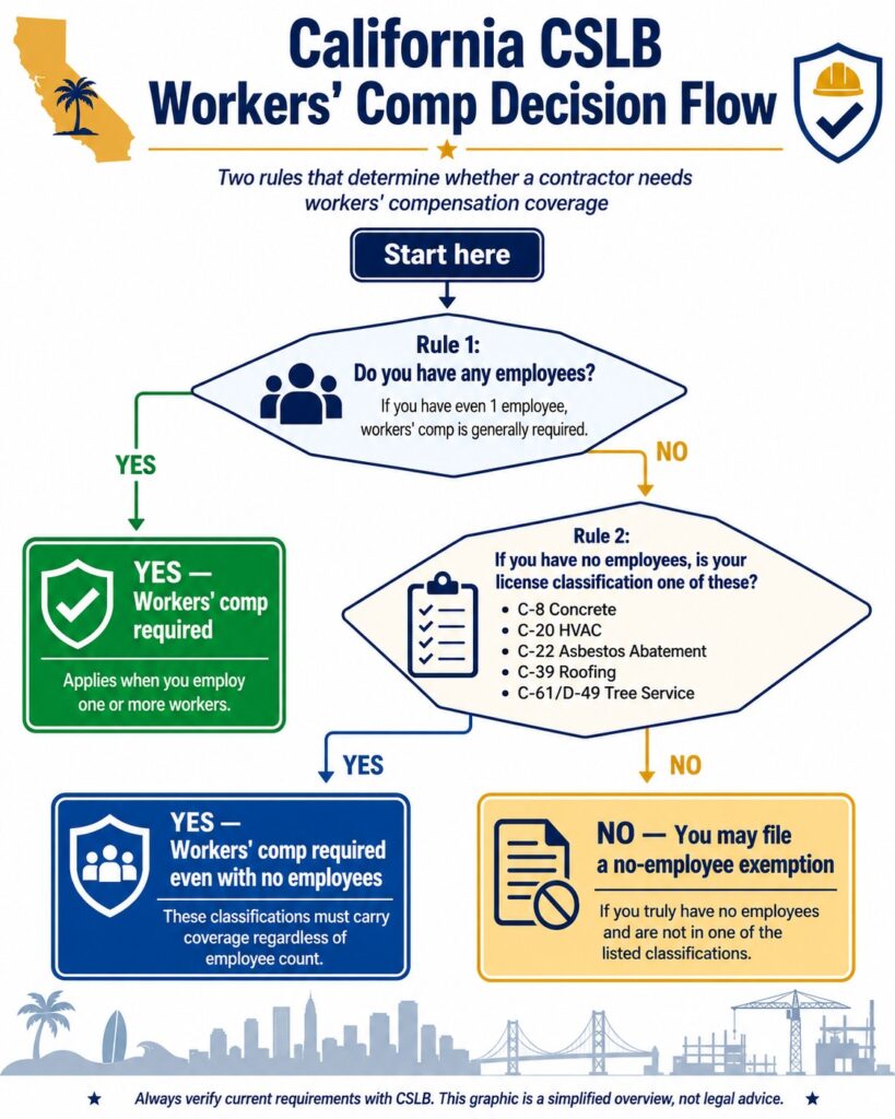 CSLB Workers' Comp by Trade: Who Needs WC With Zero Employees? (SB 216 ...